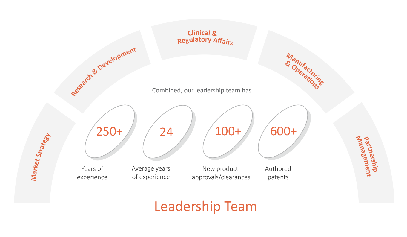 Our People | Orchestra BioMed